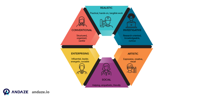 آشنایی با تست رغبت های شغلی هالند – Holland Code Career Test – آکادمی ...